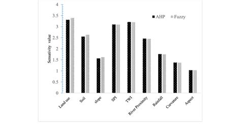 Sensitivity Value Of Parameters To Soil Erosion Download Scientific Diagram