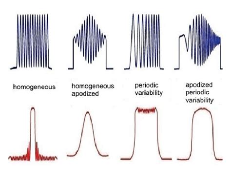The Distribution Of The Refractive Index Of The Core From The Download Scientific Diagram
