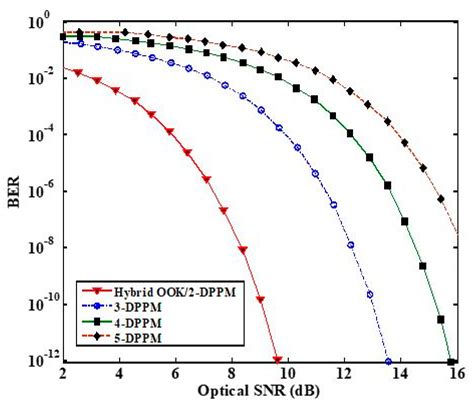 Performance Enhancement Of Dwdm Fso Optical Fiber Communication Systems Based On Hybrid