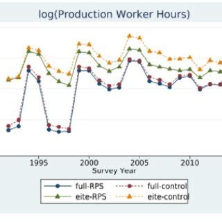 RPS Adoption And Stringency By State Over Time Download Scientific Diagram
