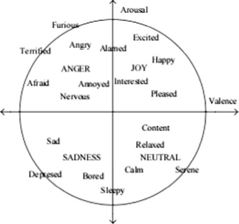Arousal Valence Emotional Space Download Scientific Diagram