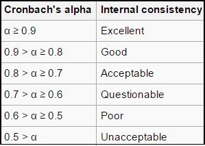 Cronbach S Alpha Interpretation Download Scientific Diagram
