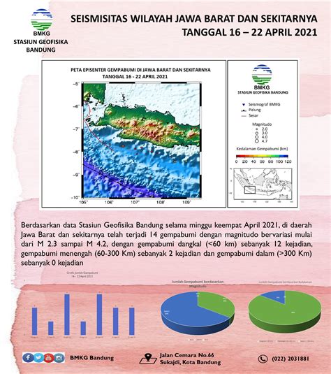 Bmkg Bandung Infografis Seismisitas Wilayah Jawa Barat