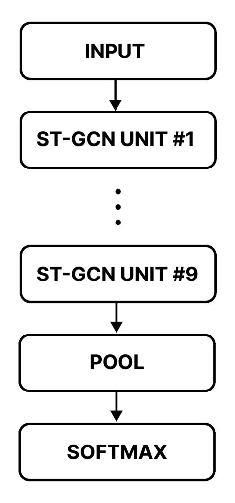 st gcn architecture diagram download scientific diagram
