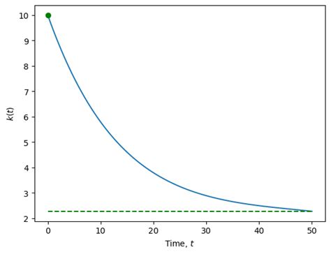 13 Solving An Example Ramsey Cass Koopmans Model — Economic Growth