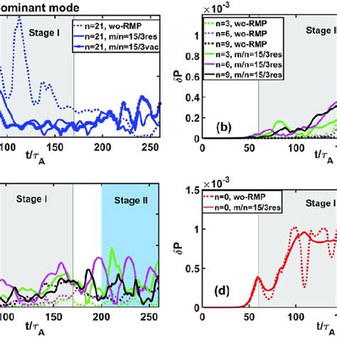 Time Evolutions Of Various Toroidal Modes Of Pressure Perturbation A Download Scientific