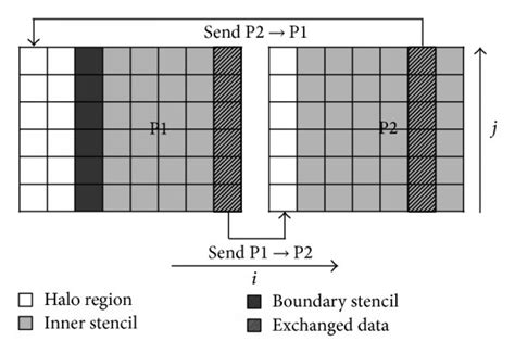 Example Of The Communication Between Two Processors Download Scientific Diagram