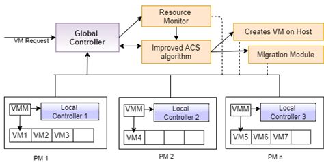Proposed Multi Controller Assisted Cloud Monitoring And Taskscheduler
