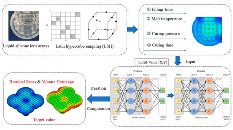 Cgidn Optimization Concept For Optical Components Experimental