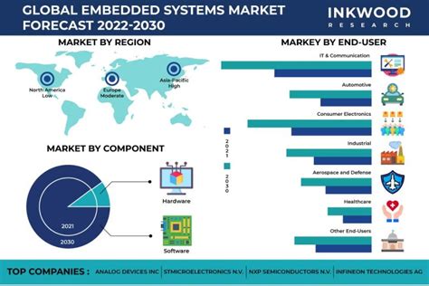 Global Embedded Systems Market Growth Global Opportunities