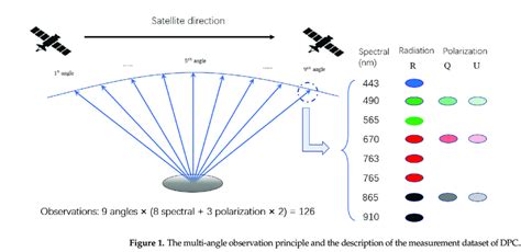 The Multi Angle Observation Principle And The Description Of The Download Scientific Diagram