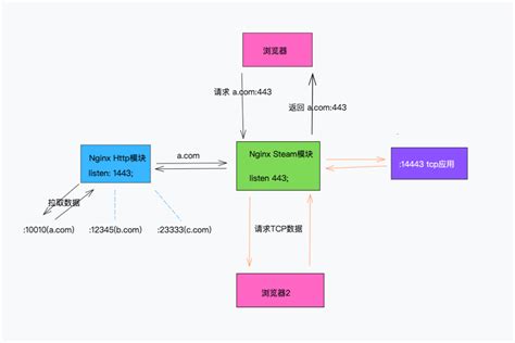 用nginx侦听同端口的tcp应用和应用 Evink的博客