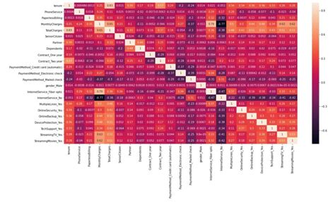 Logistic Regression In Classification Model Using Python Machine