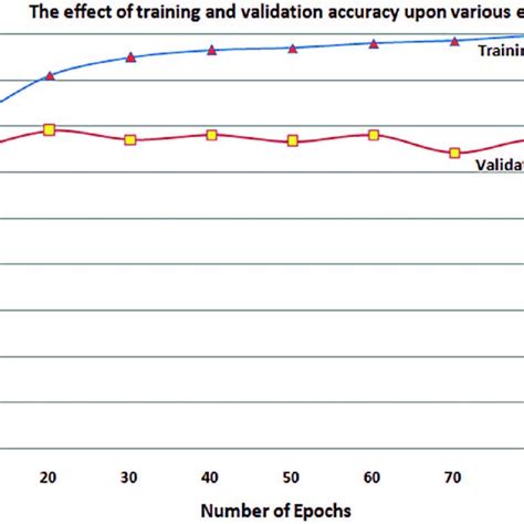 Representation Of The Comparison Of Training And Validation Accuracy Download Scientific Diagram