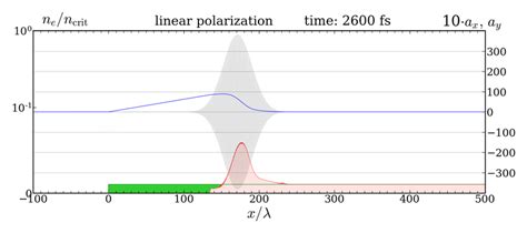 Color Online 1d Pic Simulation Of Laser Pulse Propagation Through A