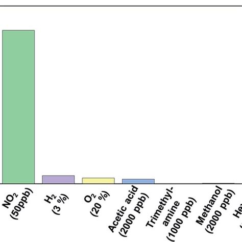 Shifts In The Dirac Point Voltage Due To Different Gases At Each Download Scientific Diagram