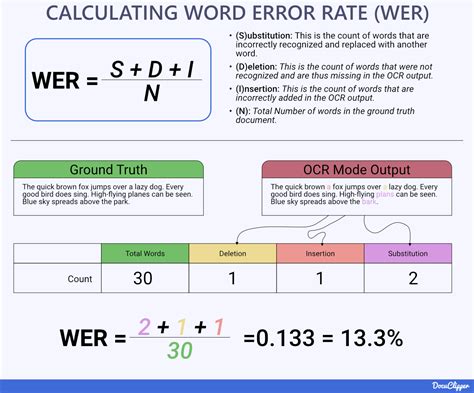 What Is Ocr Accuracy And How To Measure It