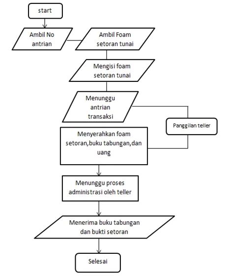 Mercusuar Cara Membuat Algoritma Dalam Bahasa Deskriptif Dan Flowchart