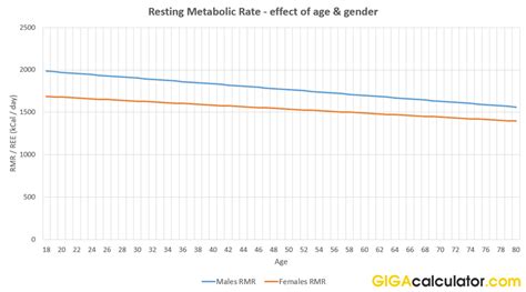 Resting Metabolic Rate Calculator To Estimate RMR REE Per Day