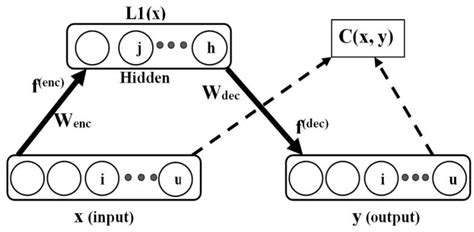 Diagnostics Free Full Text Investigating Beta Variational Convolutional Autoencoders For The