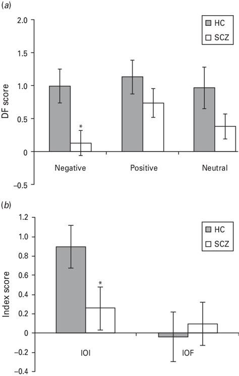 A Graphical Depiction Of Mean Directed Forgetting Df Scores Across