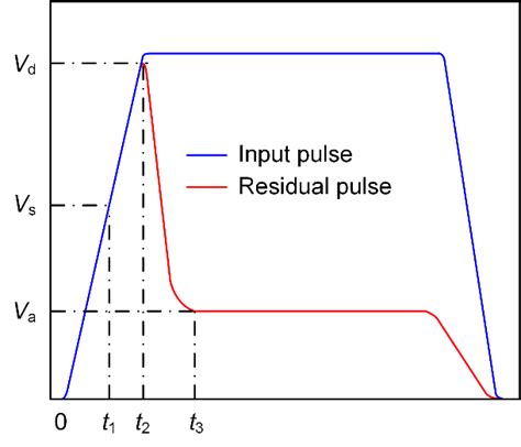 Schematic Illustrating The Protection Parameters Of GDT To Download Scientific Diagram