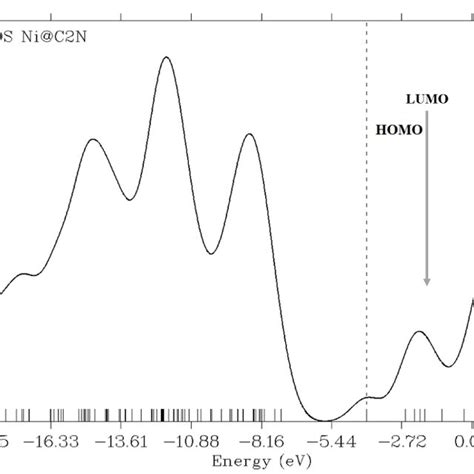 Dos Analysis Of Bare C2n Surface And Metal Doped C2n Surface