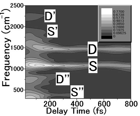 Spectrogram Of Periodically Oscillating Components Of Pump Probe