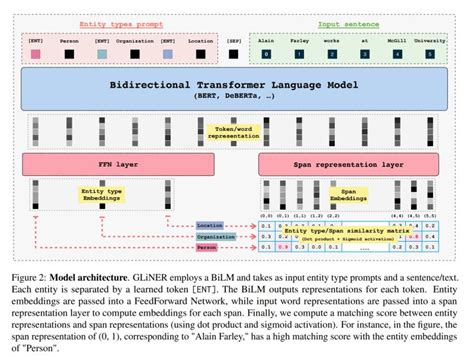 A Small Ner Model That Is Powerful Enough To Adapt To Any Named Entities This Could Be Useful