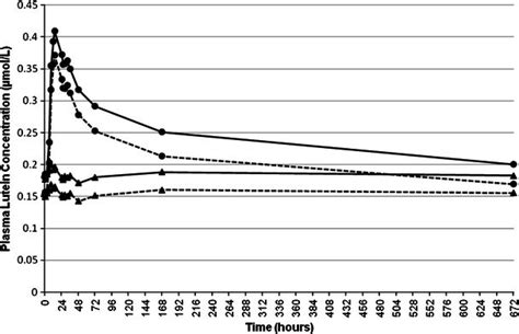 Mean Plasma Total Lutein Solid Line And All E Lutein Dotted Line