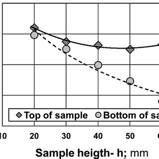 Relationship Between Sample Height And Density Download Scientific Diagram