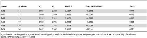 Values For Genetic Variability Measures For The 6 Microsatellite Loci