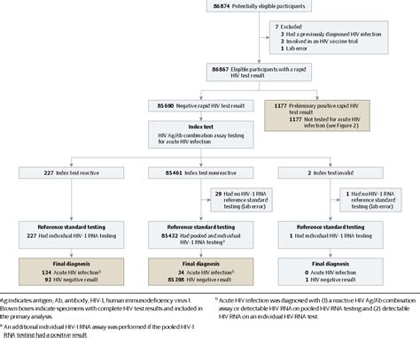 Figure 1 From Screening Yield Of Hiv Antigenantibody Combination And
