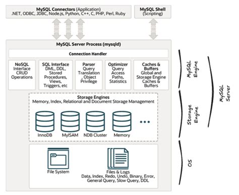 Mysql 아키텍처 Real Mysql 스터디 1회차 박종훈 기술블로그
