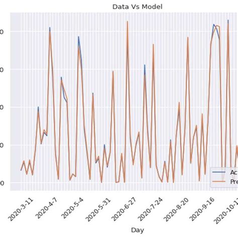 Actual Vs Predicted Values Shows The Actual Values With Predictions Download Scientific