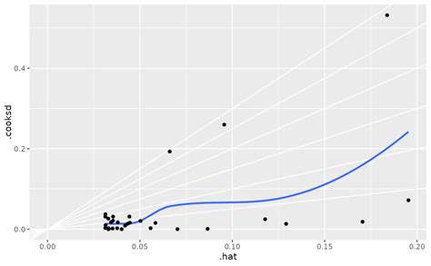 Supplement The Data Fitted To A Linear Model With Model Fit Statistics
