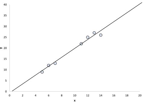 Interpolation Vs Extrapolation Whats The Difference