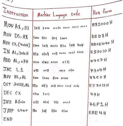 Solved Can You Expline How To Get Machine Code Chegg Com