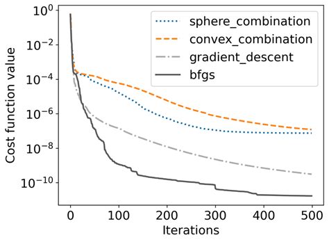 Evolution Of The Cost Functional For The Linear Poisson Problem 41 Download Scientific