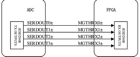 Interface Design Between Adc And Fpga The Adc Device Interface Design Between Adc And Fpga The Adc Device