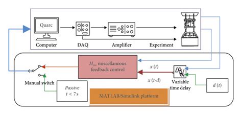 Active Suspension Experiment A Two Dof Active Suspension Download Scientific Diagram