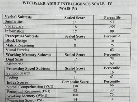 Help Calculating Gai Based On Wais Iv R Cognitivetesting