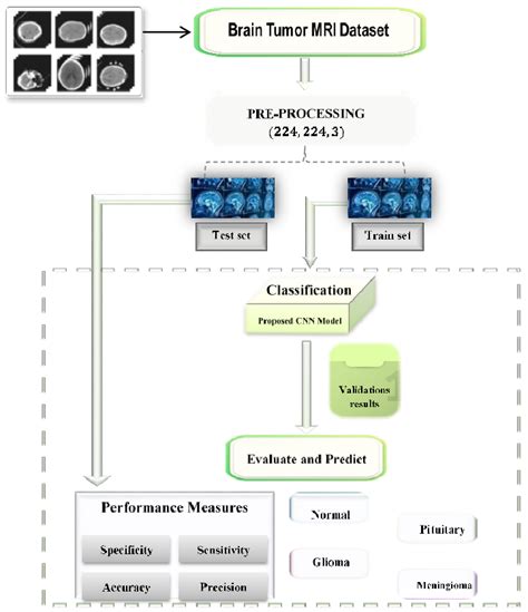 Flowchart Of A System For Detecting Brain Tumors Download Scientific Diagram
