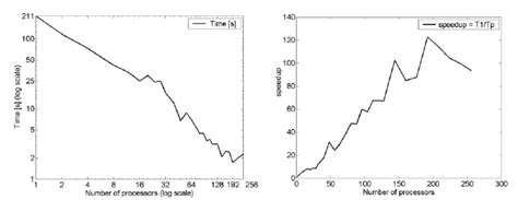left panel parallel solver execution time [s] up to 256 processors