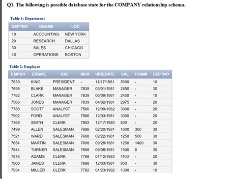 Solved Give The Sql Oracle Code To Make These Tables With