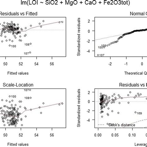 Scatter Plot Of Ols Regression For The Cleaned Data Set With N 147