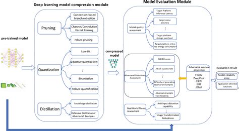 Figure 1 From An Edge Oriented Deep Learning Model Security Assessment Framework Semantic Scholar