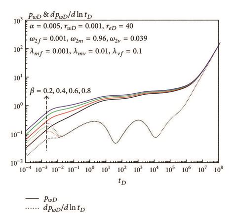 Effect Of Interregional Conductivity Ratio On Transient Flow Behavior Download Scientific Diagram