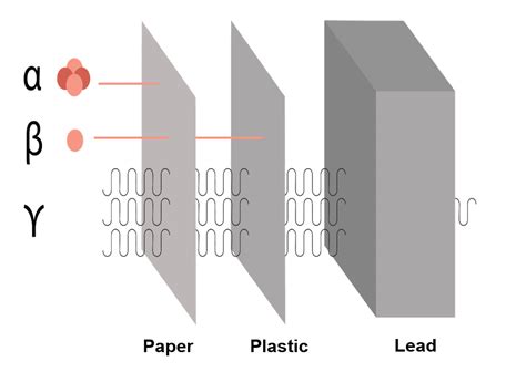 What Stops Gamma Radiation Gamma Radiation Shielding