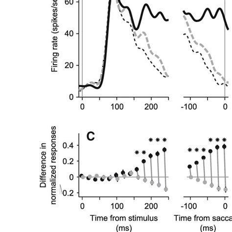 Neural Activity Of A Single Fef Neuron The Conventions Are The Same As